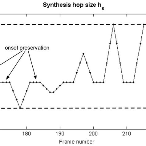Hs Values For A Sample Performance Notice Hmin ≤ Hs ≤ Hmax With Hmin