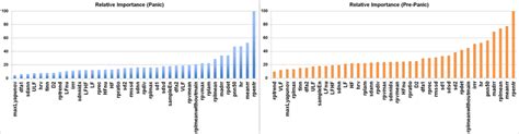 A Panic Prediction Model Feature Importance B Pre Panic Prediction Download Scientific