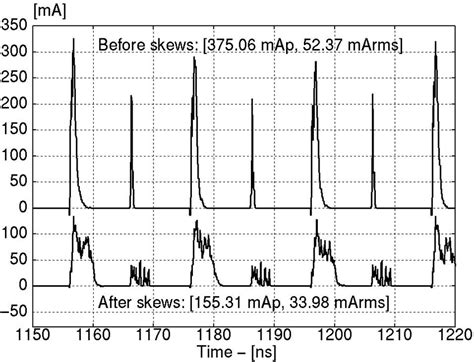 Supply Current Transients Before After Intentional Clock Skews For The