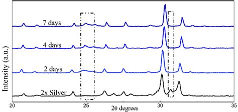 X Ray Diffraction Pattern Of 2x Silver Substituted Samples After