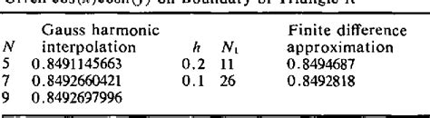 Table I From Remark On Algorithm 454 E4 The Complex Method For