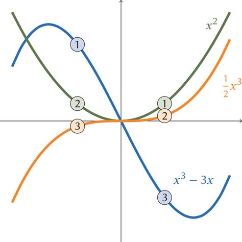 Polynomials Order Chalkdust