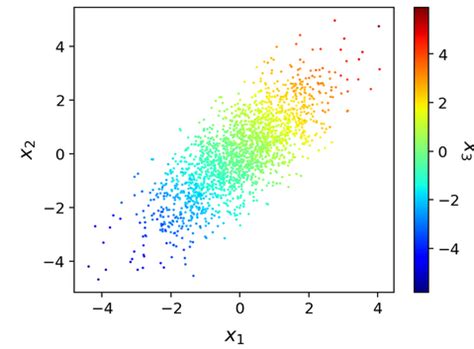 How To Plot Z Axis For A Third Variable In Root Newbie Root Forum