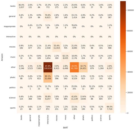 Confusion Matrix Of The Zero Shot Bart Model Versus The Cobot Topic Download Scientific Diagram