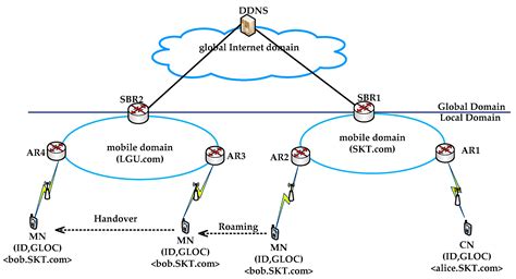 Distributed Identifier Locator Mapping Management In Mobile Ilnp Networks