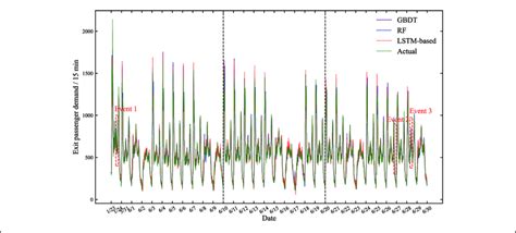 Predictions Under Scenario Ii S7 Station Note Rf Random Forest