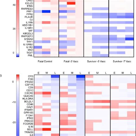 Heatmaps Depicting The Most Differentially Expressed Transcripts In 469
