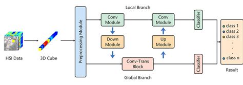 Overall Structure Of The Proposed Fusionnet Model Download Scientific Diagram
