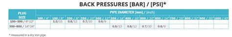 Pipe Plug Aramid Reinforced Rubber Large Bypass 136 1 Series Pipe