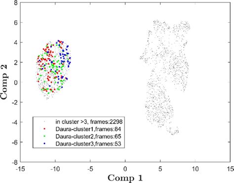Daura Clustering Shown On Pattern Generated By Umap Dimension