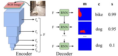 recurrent neural networks for semantic instance segmentation