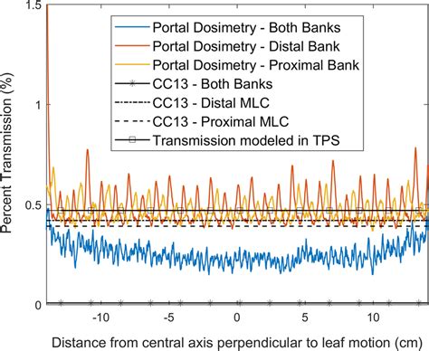Transmission Through Both Mlc Banks Distal Bank And Proximal Bank