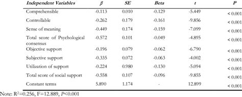 Linear Correlation Analysis Of Psychological Consensus And Social Download Scientific Diagram