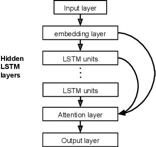 Generating Synthetic Mobility Data For A Realistic Population With RNNs