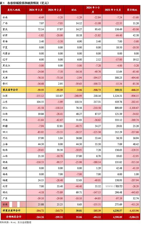 城投债 新增融资监管保持严格，净融资依然为负 核心观点2024年3月，城投债发行量和净融资环比增加、同比下降；城投债新增融资监管依然严格
