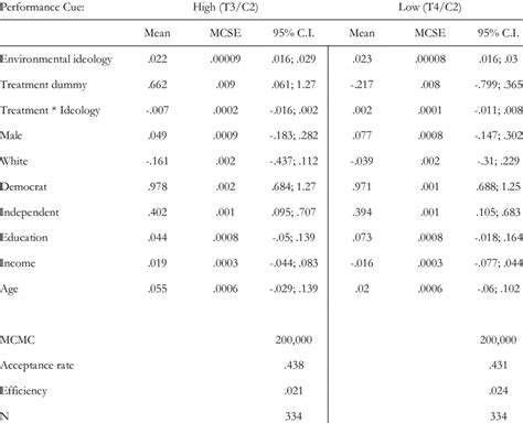 Bayesian Ordered Probit Regressions Local Support Partisan Cue