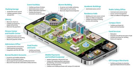 Transact Campus Solutions
