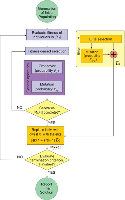 Simplified Flowchart Of The Proposed Ga Constituting The First Stage Of Download Scientific
