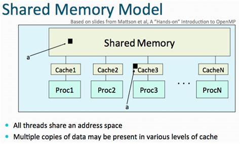 Application Design For Multicore Programming · Joeys Note