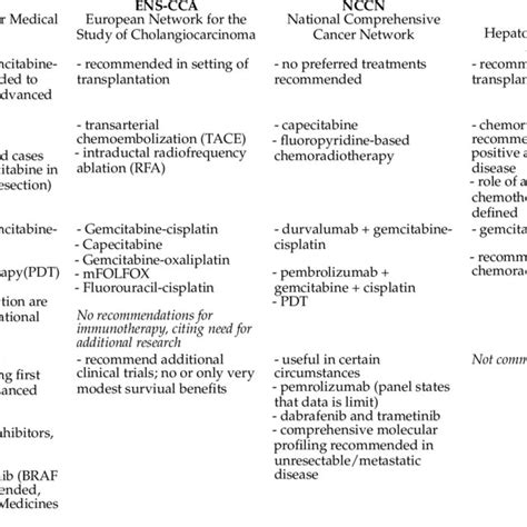 Recommended Treatments For Hilar Cholangiocarcinoma Among Society Download Scientific Diagram