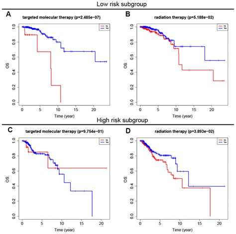 Eight Immune Related Genes Predict Survival Outcomes And Immune