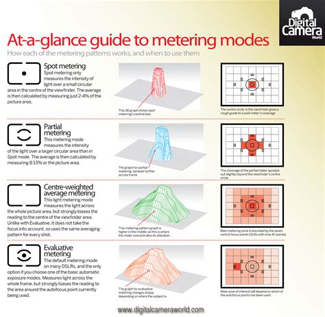 Cheat Sheet Understand Metering Modes On Your Camera Digital Photography School