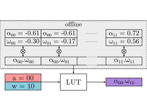 Deepgemm Accelerated Ultra Low Precision Inference On Cpu Architectures Using Lookup Tables