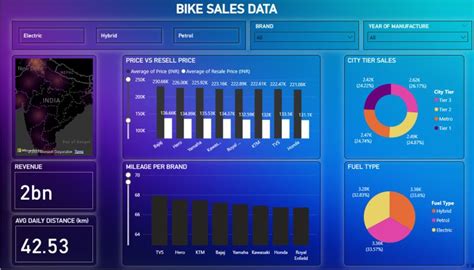 Powerbi Datavisualization Dashboarddesign Bikesales Analytics Datadriven Powerbidashboard