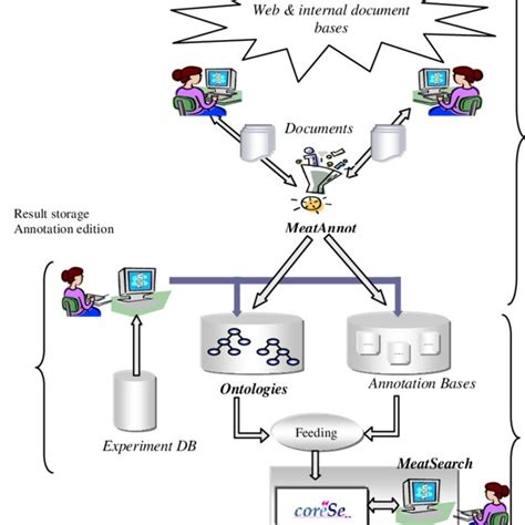 Ontology Based Semantic Annotation Generation Method Download Scientific Diagram
