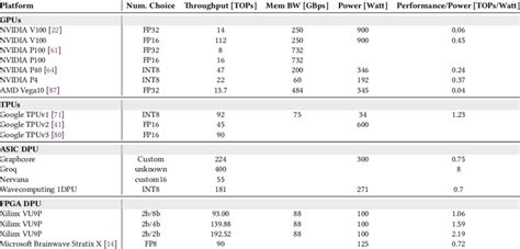 Hardware Architectures For Cloud Systems With Theoretical Performance