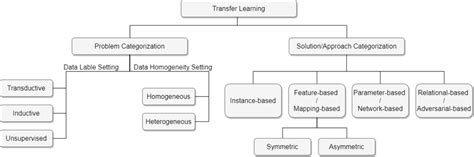 Taxonomy Of Transfer Learning Which Is Extendable To Deep Transfer Download Scientific Diagram