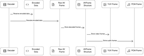 深入理解ffmpeg：从yuv到pcm，解码到编码 知乎