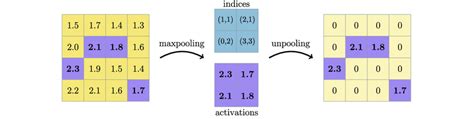 Illustration Of The Effects Of The Maxpooling And Unpooling Operations