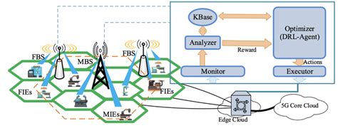 Intelligent Resource Allocation Framework In 5g Iiot Download