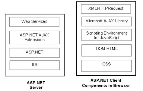 A Note On Web Application With Reference To ASP NET And AJAX CodeProject