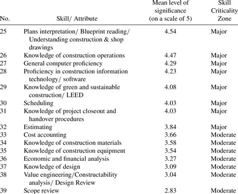 Key Skills Attributes Technical Skills Download Scientific Diagram