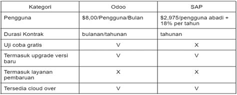 Perbandingan Erp Odoo Dengan Sap Institutteknologitelkompurwokerto… By Logiandani Medium