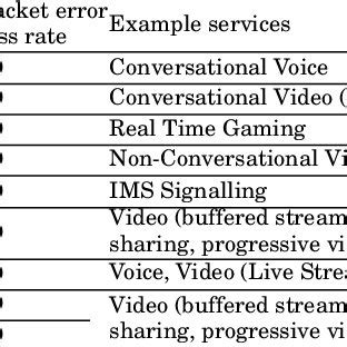 QoS Classes Associated With Each Application Under Consideration Download Table