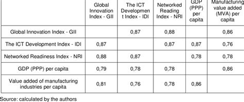 The Results Of Calculations Of Correlation Dependence Between Download Table