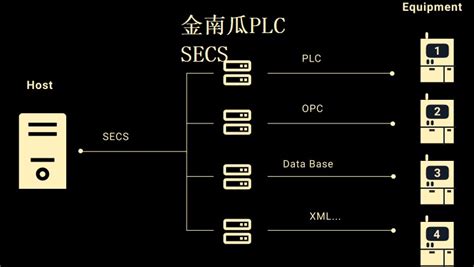 secs gem是什么 金南瓜科技 引领工业基础