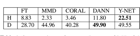 Table 1 From Domain Adaptive Segmentation In Volume Electron Microscopy Imaging Semantic Scholar