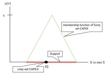 graphical comparison of crisp set and fuzzy set modified after köppen