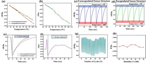 Figure 2 From Wearable Flexible Temperature Sensor Suite For Thermal