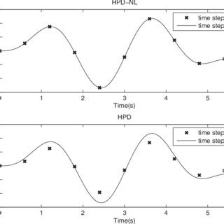 Response Of A Linear SDOF System Subject To Nonlinear Loading Download Scientific Diagram