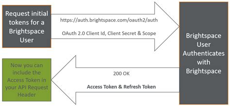 brightspace api authentication guide oauth 2 0 brightspace