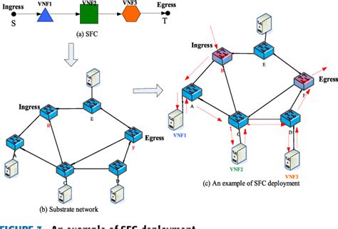Figure 3 From A Service Function Chain Deployment Method Based On Network Flow Theory For Load