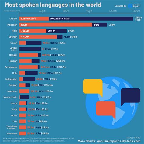 Languages Of The World