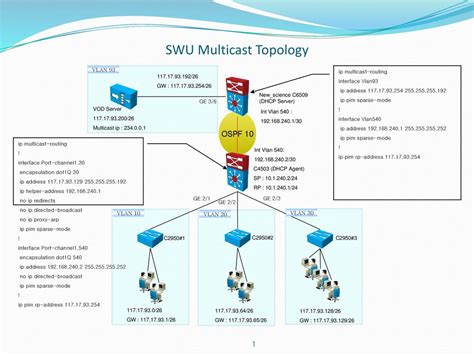 Swu Multicast Topology Ppt Download