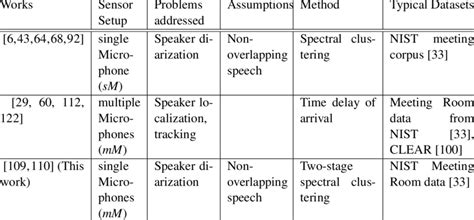 1 a brief review of previous work dealing with audio based speaker