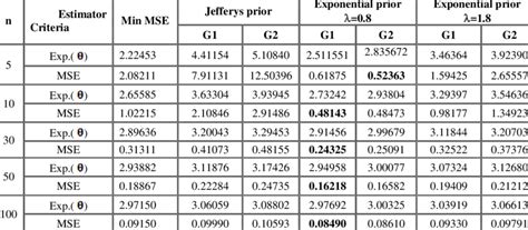 Expected Values And Mses Of The Parameter Of The Inverse Rayleigh